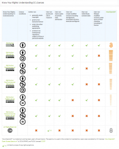Choosing a licence - CC Australia