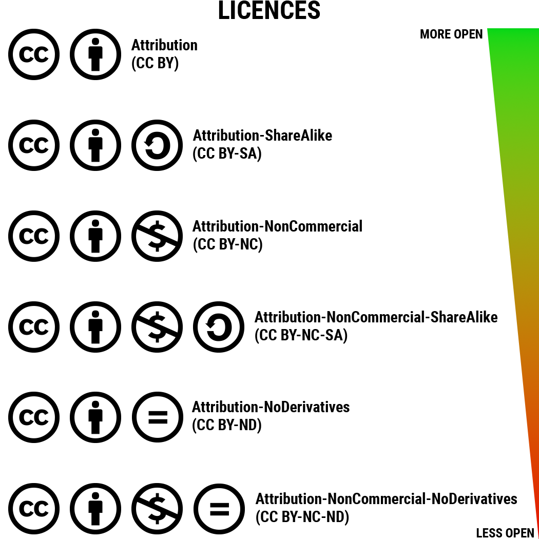 Choosing a licence - CC Australia